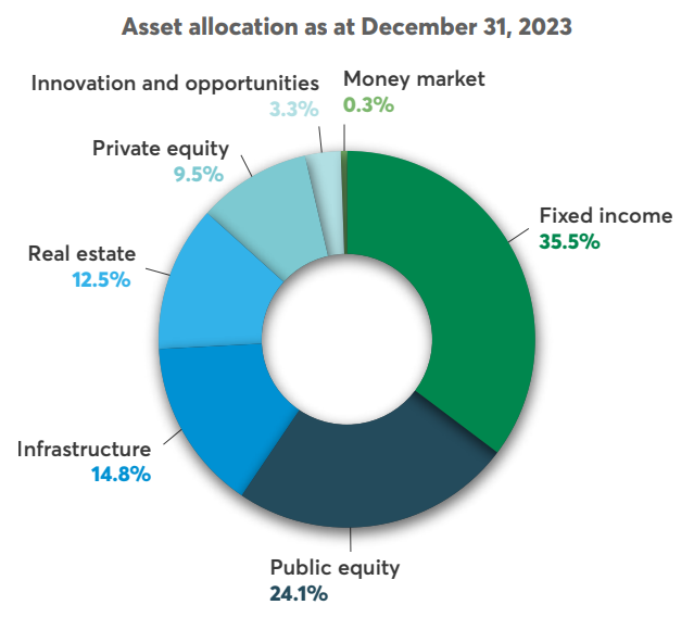 Asset allocation strategy - PRR - Group Plans