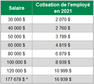 Cotisations des employés et des employeurs - PRR - Régimes collectifs