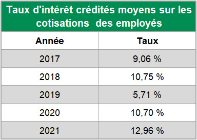 Cotisations des employés et des employeurs - PRR - Régimes collectifs