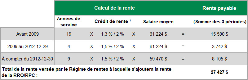 La rente du Régime de rentes du MD - PRR - Régimes collectifs La rente du Régime de rentes du MD - PRR - Régimes collectifs